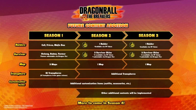 Dragon Ball: The Breakers Roadmap Released - Gamer Digest
