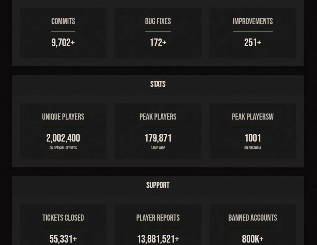 Rust Players Were Reported 13 Million Times in 2022 - Gamer Digest