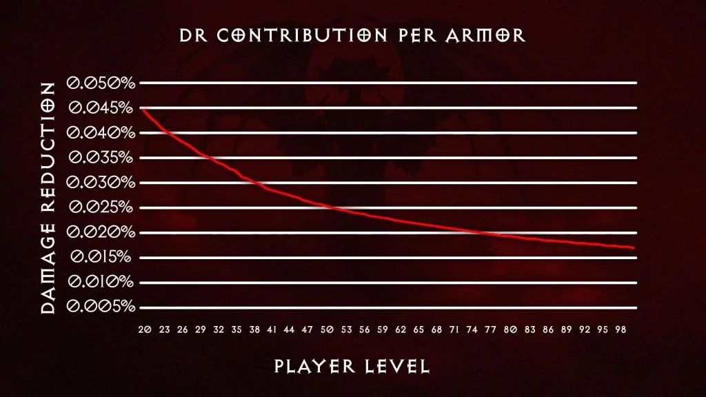 Diablo 4 Damage Reduction and Armor Explained - Gamer Digest